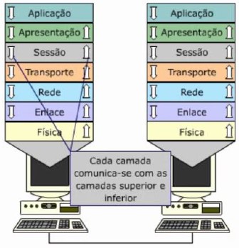 “O Modelo OSI (criado em 1970 e formalizado em 1983) é um modelo de ...